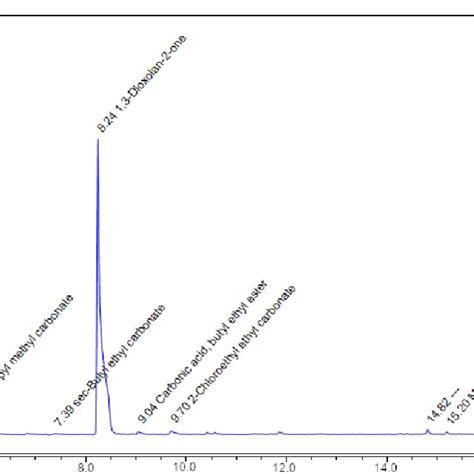 Spme Extraction Of Volatile Solvents From Aqueous Solution Further Download Scientific Diagram
