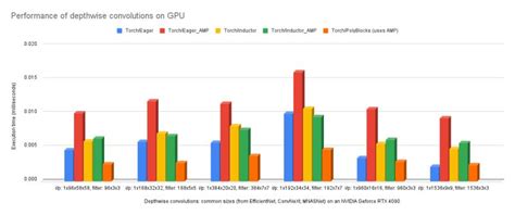 Polymerblocks Compiler Improves Deep Learning Vision Inference