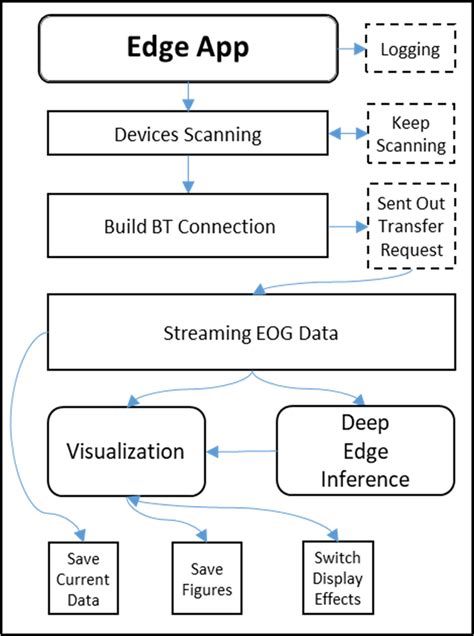 The Proposed Edge Computing Platform That Consists Of Wireless Download Scientific Diagram