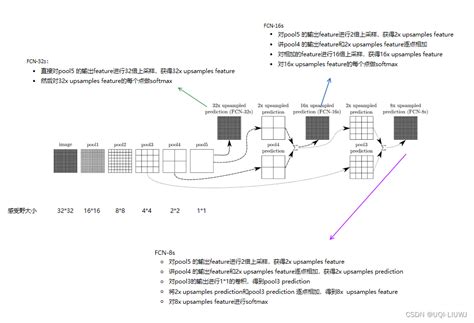 机器学习笔记： Upsampling Fcn Deconvnet，u Net U Net Variant Csdn博客