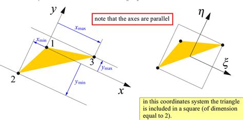 Element Coordinate System Used To Define The Thickness Variation Along