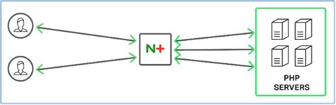 Optimize Nginx And Php Fpm For High Traffic Sites