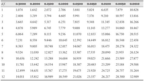 Complete F Distribution Table