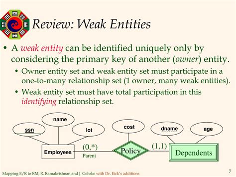 Ppt Mapping Er Diagrams To Relational Database Schemas Powerpoint