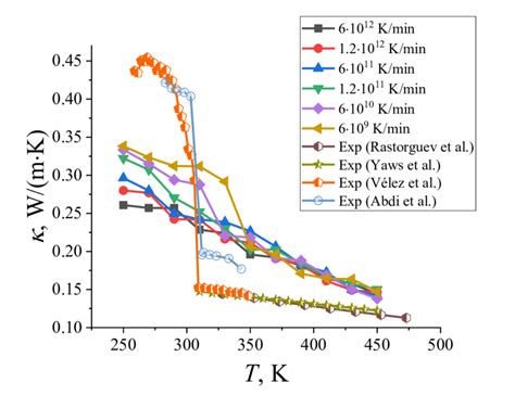 The Thermal Conductivity Coefficient κ Of N Eicosane Samples As A Download Scientific Diagram