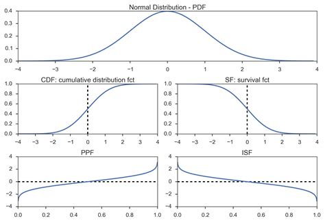 Cdf For Normal Distribution Gemsstashok