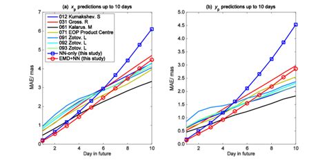 comparison of mae prediction errors of different prediction methods and