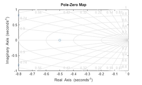 Plotting System Responses Matlab And Simulink Plotting System Responses Matlab And Simulink