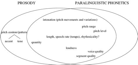 A Perceptual Cues For Prosodic And Paralinguistic Qualities Where Download Scientific Diagram