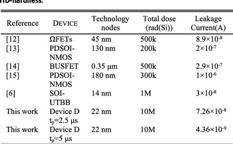 Figure 1 From Simulation Of Total Ionizing Dose Tid Effects Mitigation Technique For 22 Nm