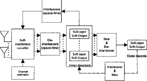 Figure 3 From Decoding Strategies For Space Time Coded Transmit Architectures Semantic Scholar