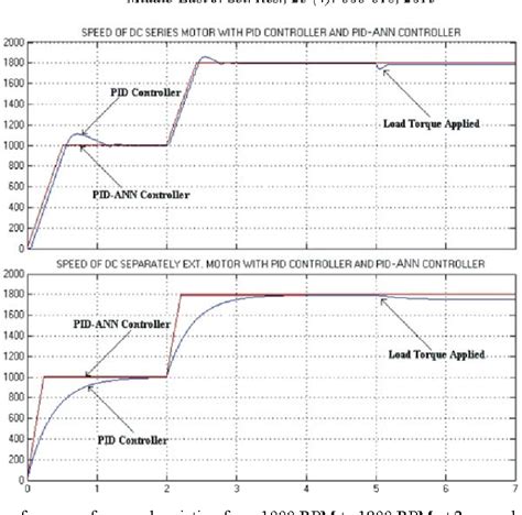 Figure 1 From Implementation Of Pid Trained Artificial Neural Network Controller For Different