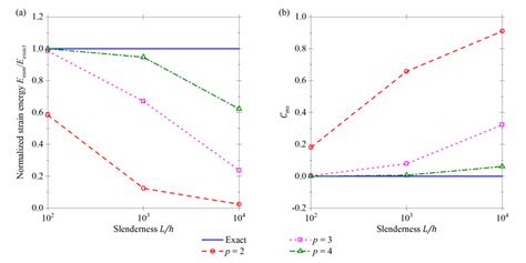 Pure Bending Of A Square Frame Displacement Based Formulation A Download Scientific Diagram