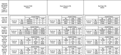 Table 8 From A Patch Image Based Classification Approach For Detection
