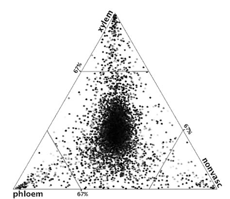 Triangle Plot Comparing Affymetrix Gene Expression Values In Three Download Scientific Diagram