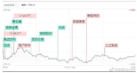 6日收评沪指跌0 76 录得3连阴ChatGPT概念股掀涨停潮 个股 净卖出 来源