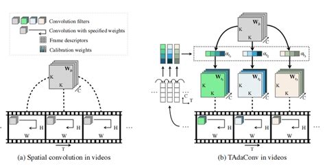 视频理解：tada Temporally Adaptive Convolutions For Video Understanding 知乎