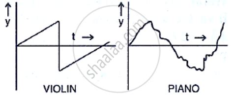 Two Musical Notes Of The Same Pitch And Same Loudness Are Played On Two