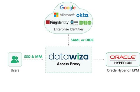 Hyperion Sso And Mfa In Mins Datawiza