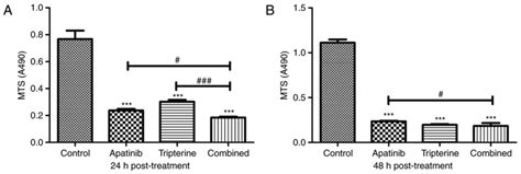 The Coordinated Effects Of Apatinib And Tripterine On The Proliferation Invasiveness And