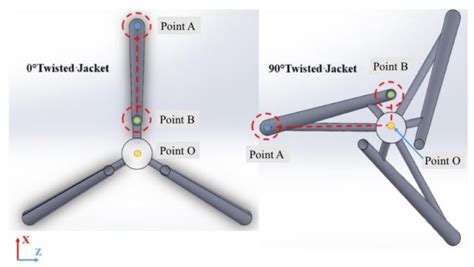 Design And Analysis Of Jacket Substructures For Offshore Wind Turbines