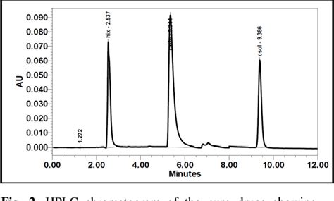 Table 2 From Hplc Method For Determination Of Chlorhexidine In