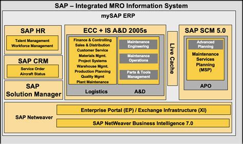 Sap Imro Maintenance Repair Overhaul Sap Hana