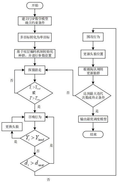 Scheduling Method For Solving Flexible Job Shop By Using Wolf Pack Algorithm Based On Double