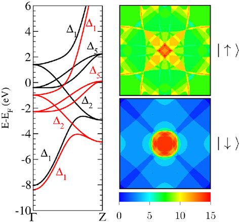 Electronic Structure Analysis Of Bcc Fe The Left Panel Shows The Real Download Scientific