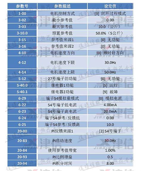 丹佛斯fc111风机水泵专用变频器恒压供水标准参数设置