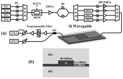 A Experiment Setup For The 40 Gbs Reconfigurable Logic Gate And B