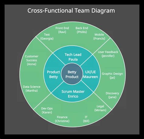 An In Depth Look At Cross Functional Diagrams