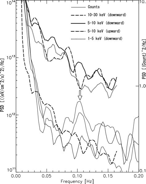 Power Spectral Density Psd Obtained Through Fast Fourier Transform
