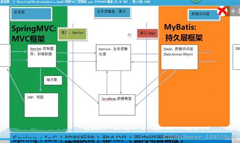 Ssm学习记录 Csdn博客