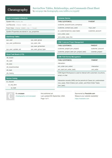 Servicenow Tables Relationships And Commands Cheat Sheet By Caropepe Download Free From
