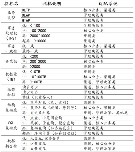 银行业务场景下的数据库选型分析 知乎