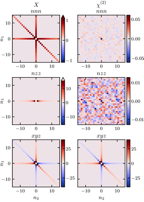 full correlation functions x left column and secondorder response