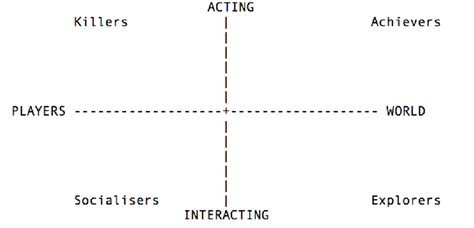 2 Bartle Taxonomy Of Player Types [88] Download Scientific Diagram