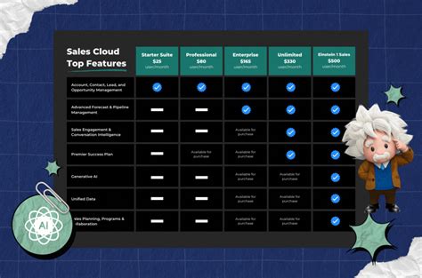 Einstein 1 Is Replacing Salesforce Unlimited Edition Heres What You