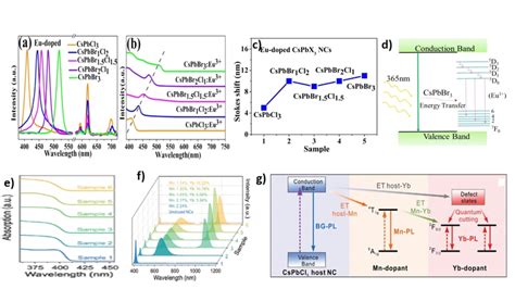 Doping Dependent Stokes Shift A D Doped Cspbcl3‐xbrx X 0 1 1 5 2 3 Download Scientific