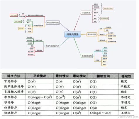 初阶数据结构排序详解 CSDN博客