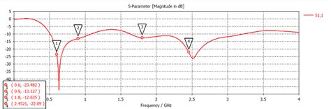 40 return loss vs frequency curve download scientific diagram