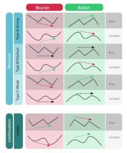 What Is Divergence In Trading Definition Examples Finbold