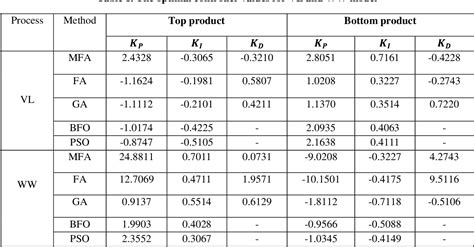 Figure 2 From Controller Design For Mimo Process Using Optimization Algorithm Semantic Scholar