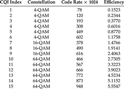 Possible Combinations Of Coding Rates And Modulation Orders Cqis Download Scientific Diagram