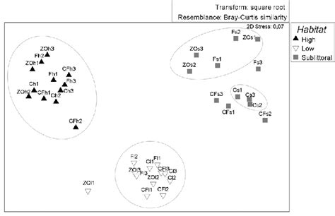 two dimensional mds plot for marine species coverage circles indicate