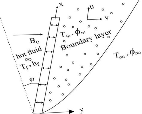 Figure 1 From Magnetohydrodynamic Effects On The Flow Of Nanofluids Across A Convectively Heated