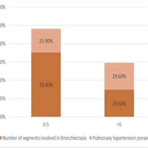 Correlation Between Number Of Segments Involved In Bronchiectasis And