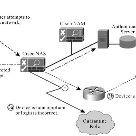 Pdf Network Access Control Technology—proposition To Contain New Security Challenges