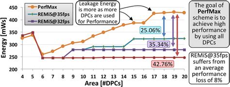Comparison With Performance Maximizing Scheme For 65 Nm Download